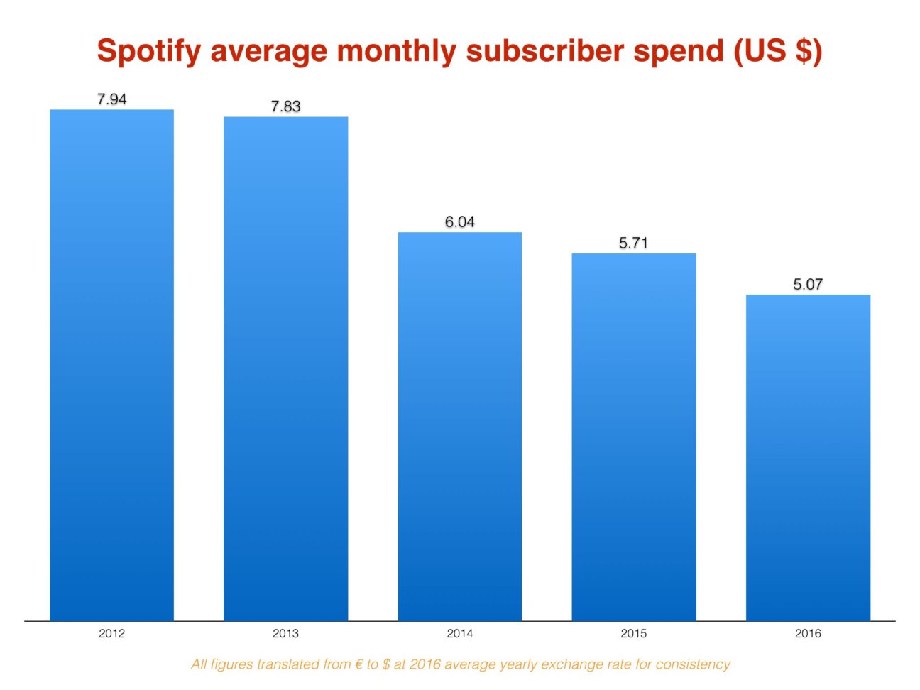Spotify’s average subscriber is paying $30 a year less than they were ...