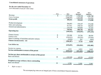 Spotify revenues hit $3.3bn in 2016 - but net losses soared to $597m ...