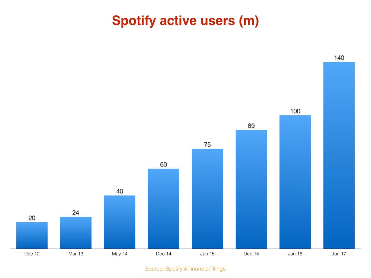Spotify surpasses 140m active users - up by 100m in just three years ...