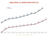 Apple Music’s growth is getting faster… but it can’t quite keep up with ...