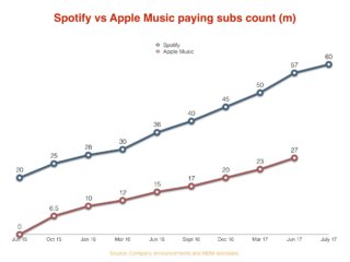 Spotify storms past 60m subscribers, now adding more than 2m a month ...