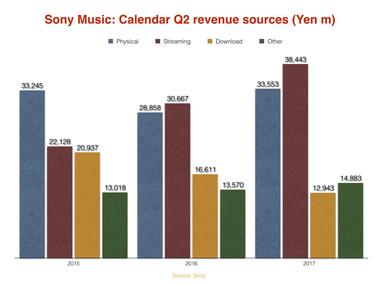 Harry Styles helps push Sony Music revenues up 11%, as downloads claim ...