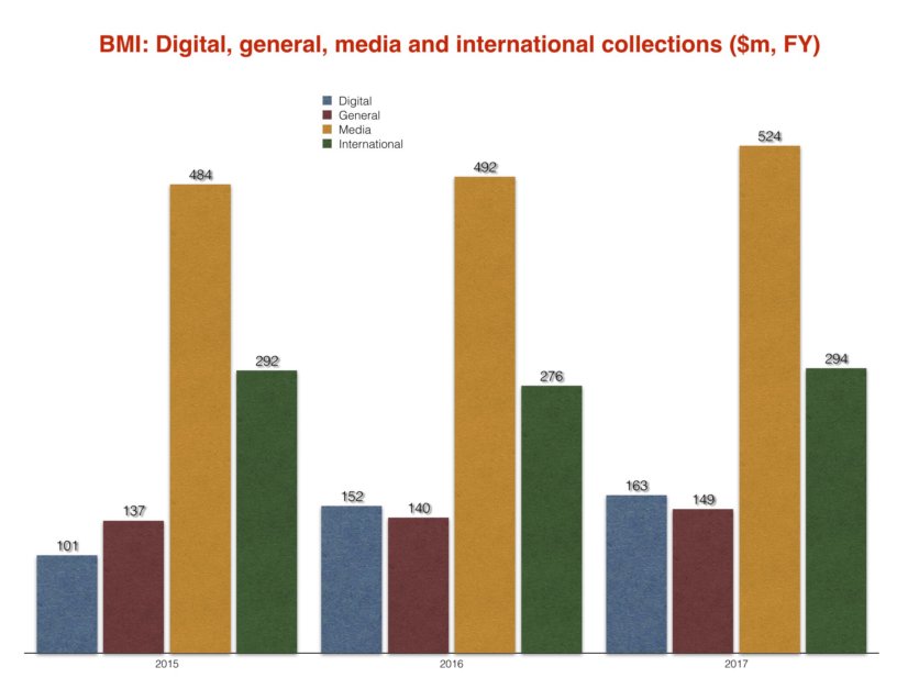 BMI payouts top $1bn for first time - but digital growth slows down ...
