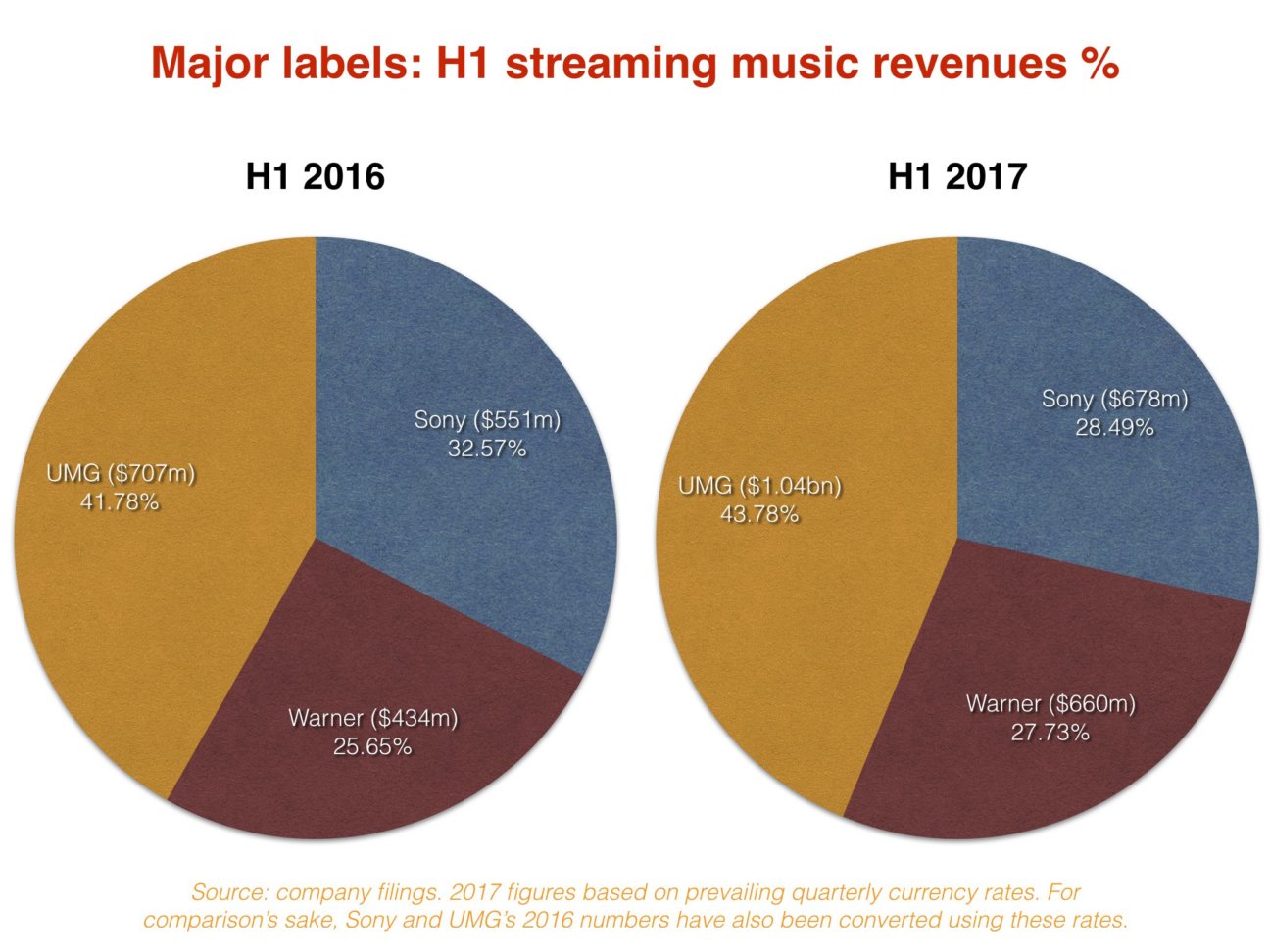 ‘We have shown that great records from anywhere in the world can become ...