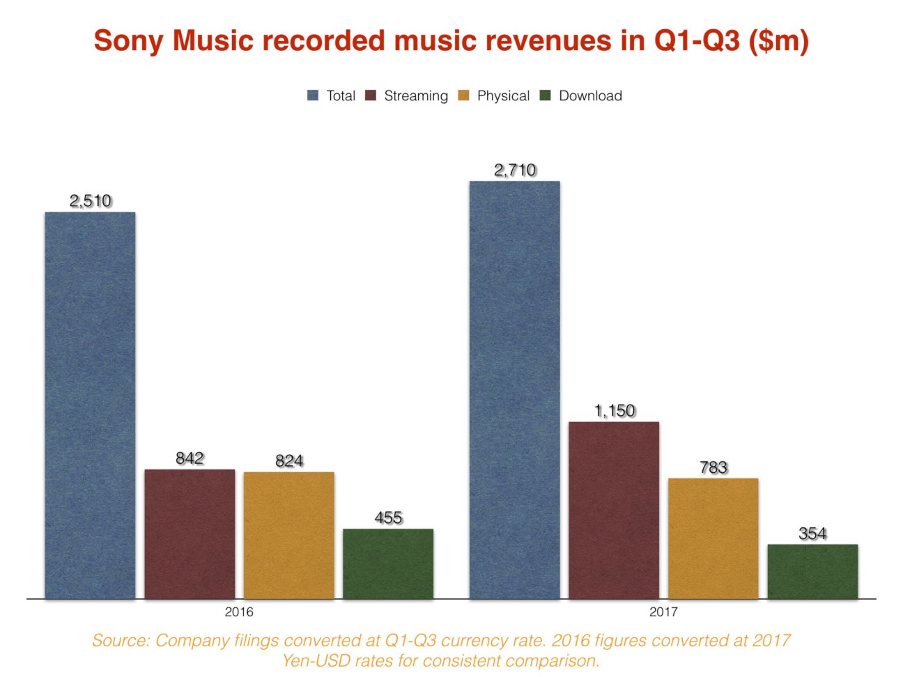 Sony Music streaming revenues top $1bn in first nine months of 2017 ...