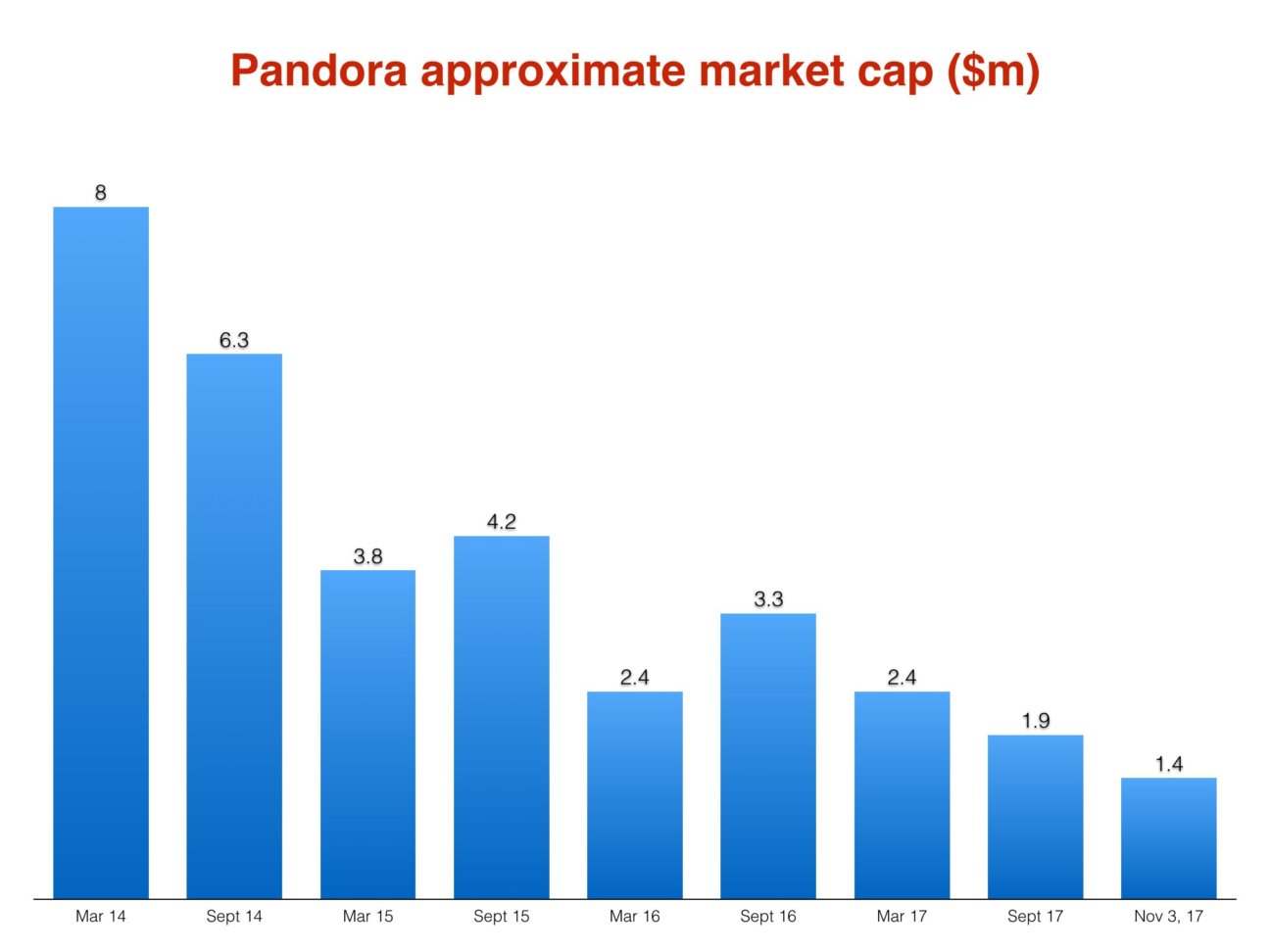 Pandora has lost $1bn in 4 years and is worth less than ever. Can it be ...