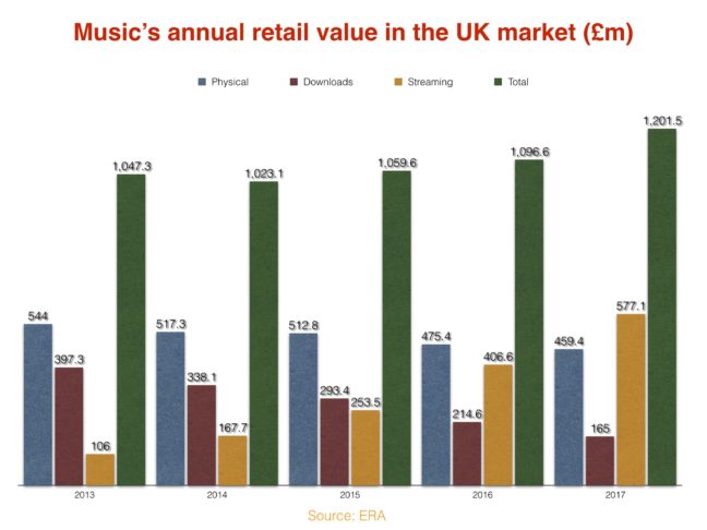 UK recorded music business grew by more than £100m last year - Music ...