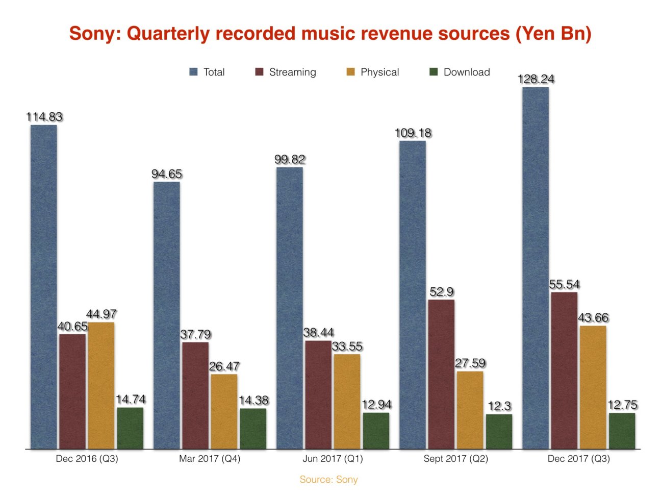 Sony Music generated $3.8bn in 2017, as streaming revenues jumped 33% ...