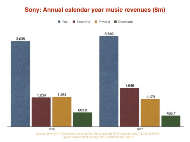 Sony Music generated $3.8bn in 2017, as streaming revenues jumped 33% ...