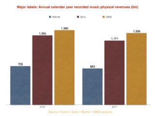 The major labels’ revenues grew by $1bn in 2017. But who had the ...