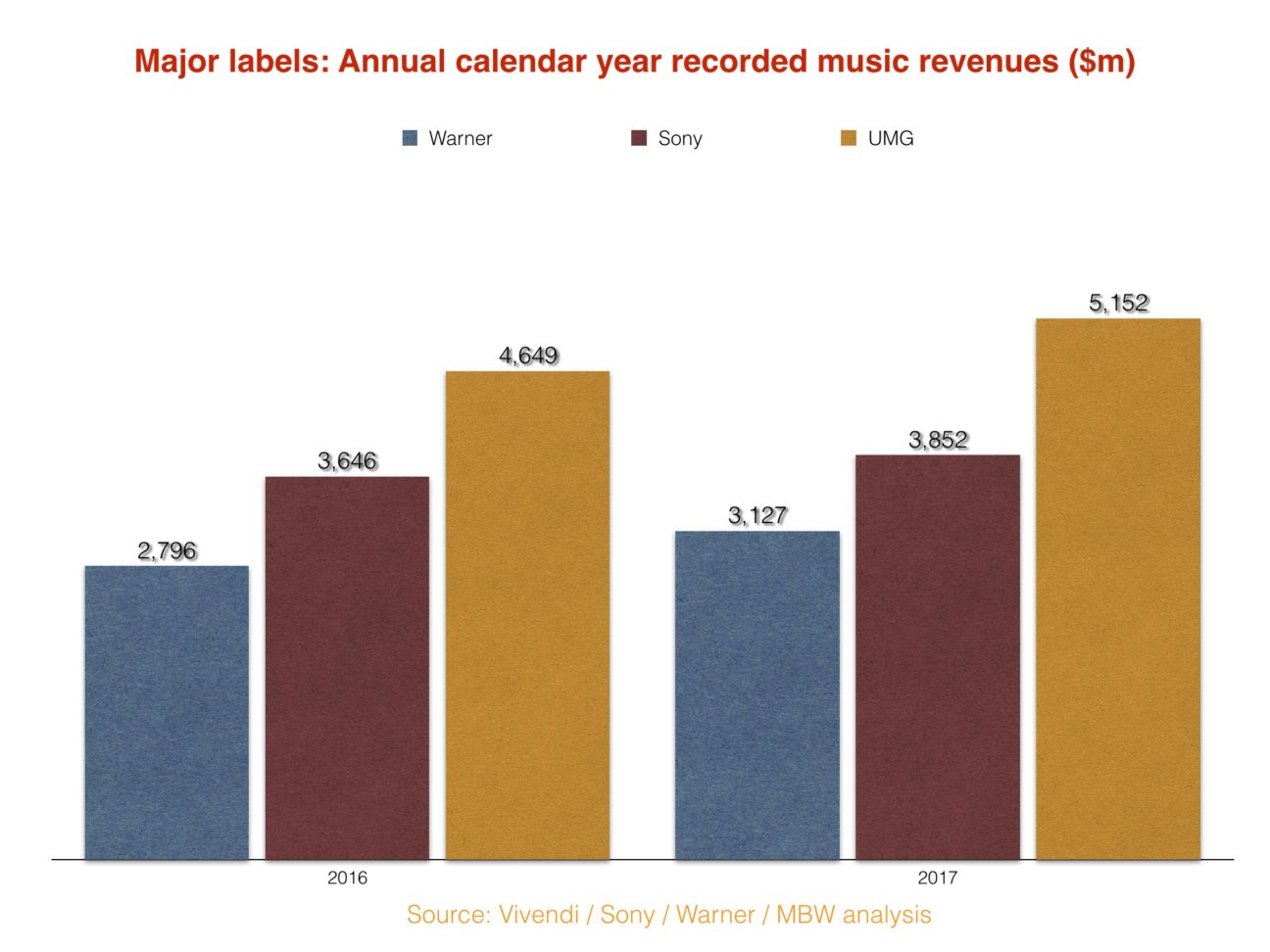 The major labels’ revenues grew by $1bn in 2017. But who had the ...