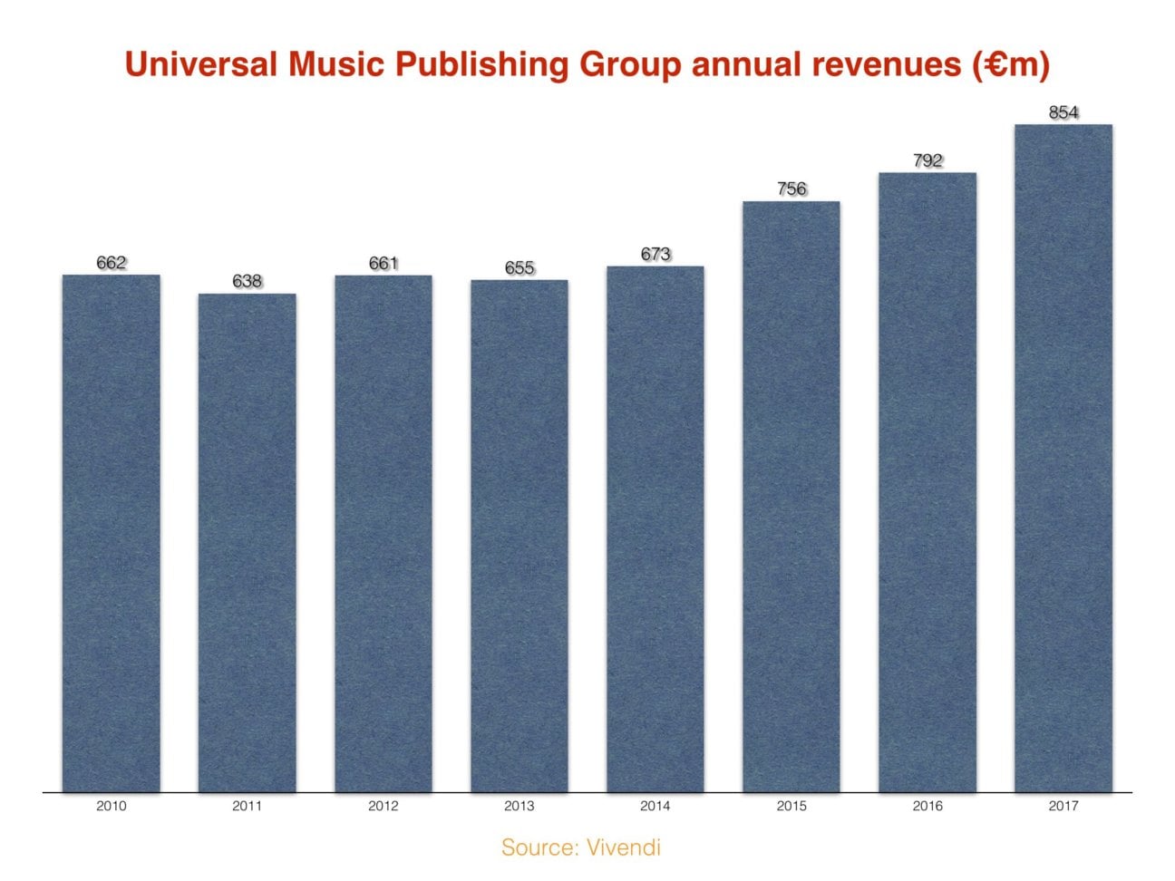 Universal Music Publishing Group’s annual revenues have grown by $125m ...