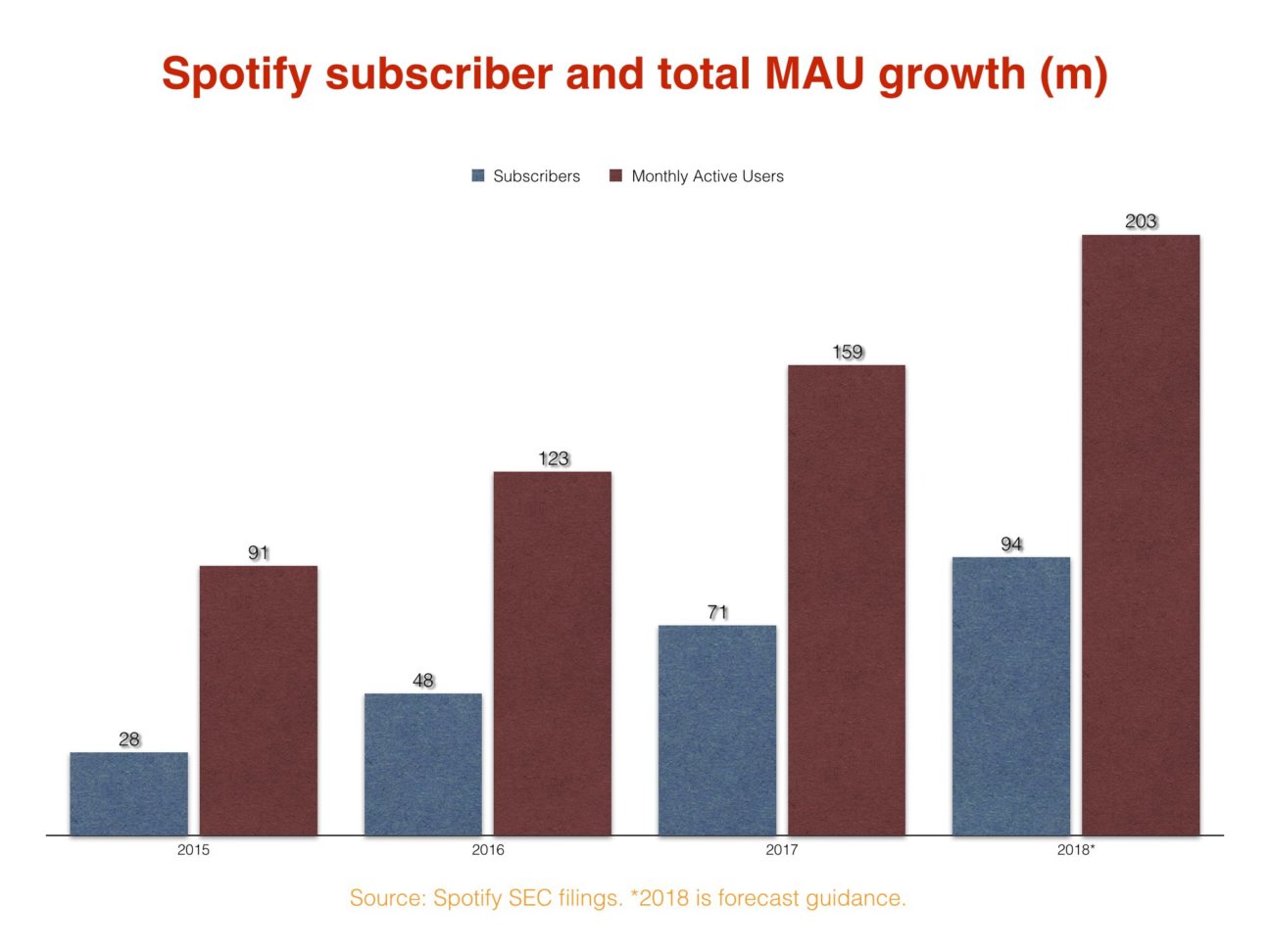 Spotify expects to have close to 100m paying subscribers by the end of ...