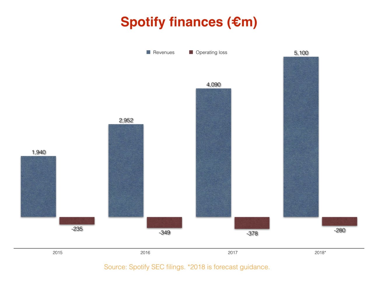 Spotify expects to have close to 100m paying subscribers by the end of ...