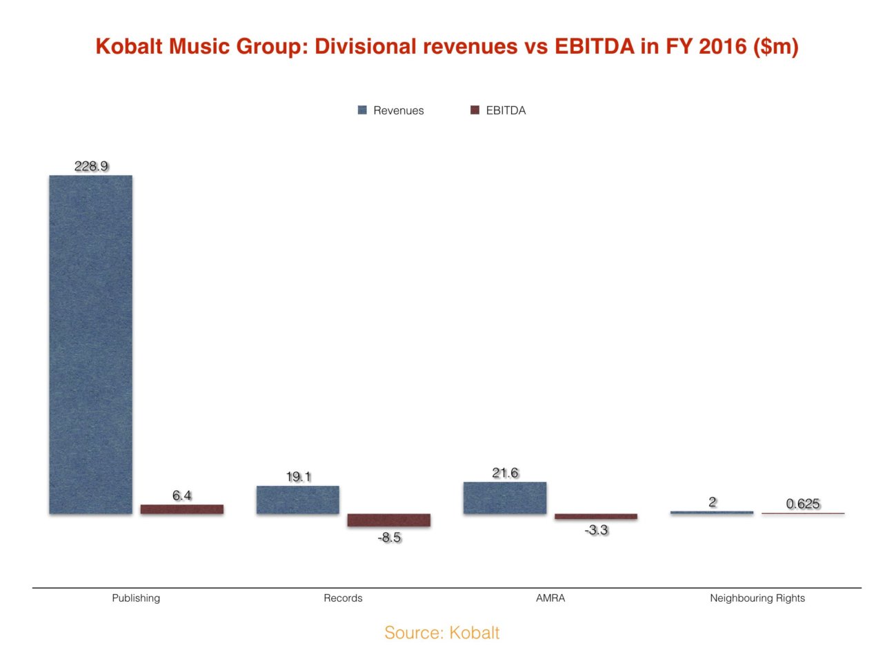 Kobalt revenues jumped 24% to $321m in FY2017 - will get close to $500m ...