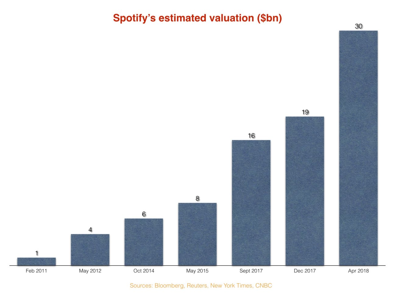 Spotify valued near $30bn as it begins trading on New York Stock ...