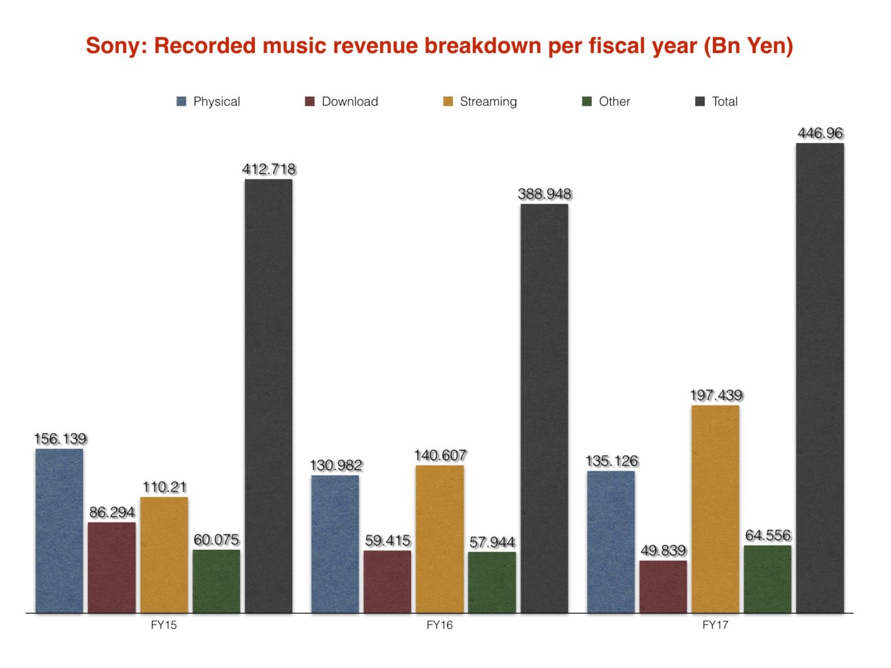 In Rob Stringer’s first year in charge, Sony Music revenues jumped 12% ...