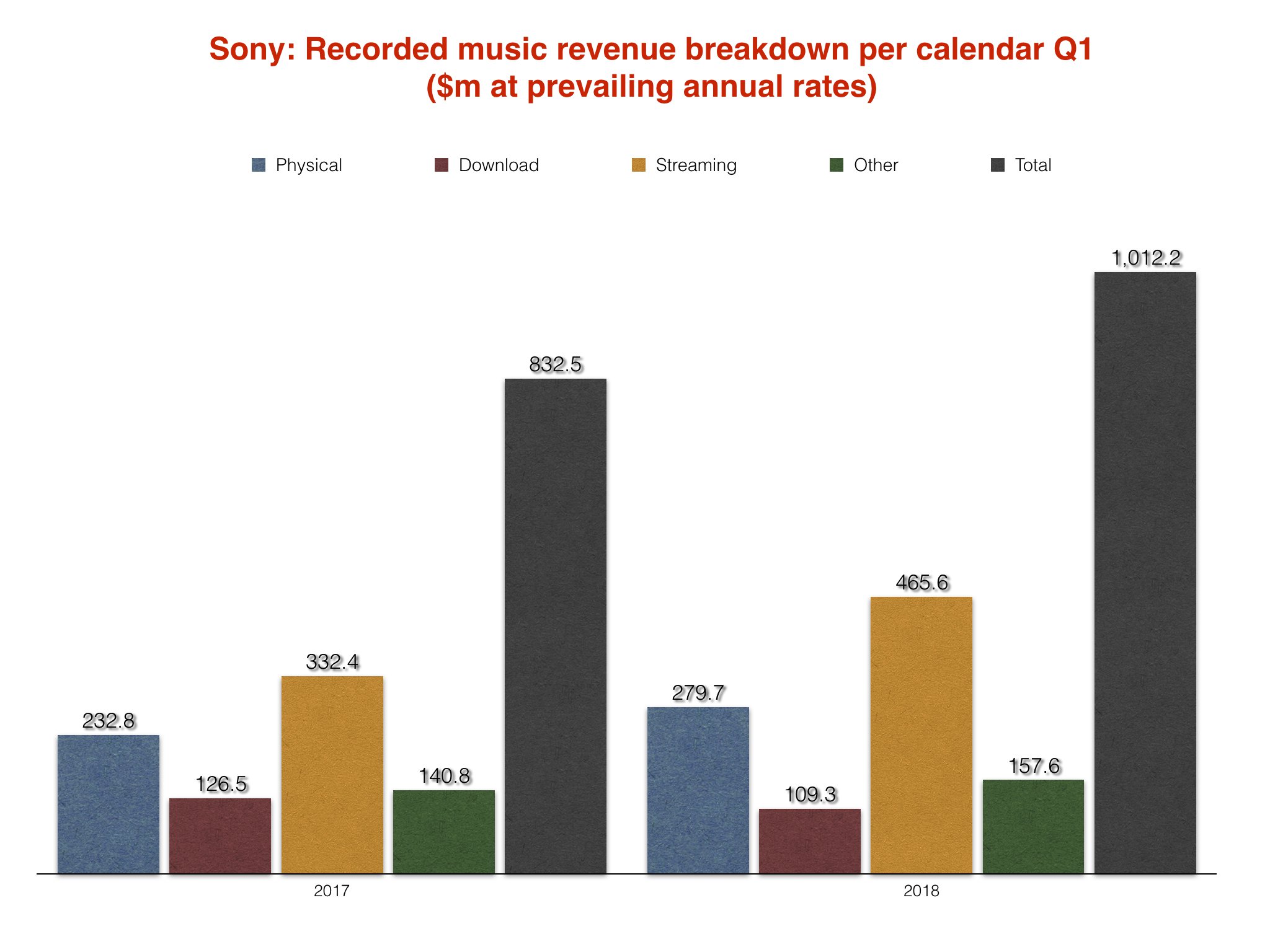 In Rob Stringer’s first year in charge, Sony Music revenues jumped 12% ...