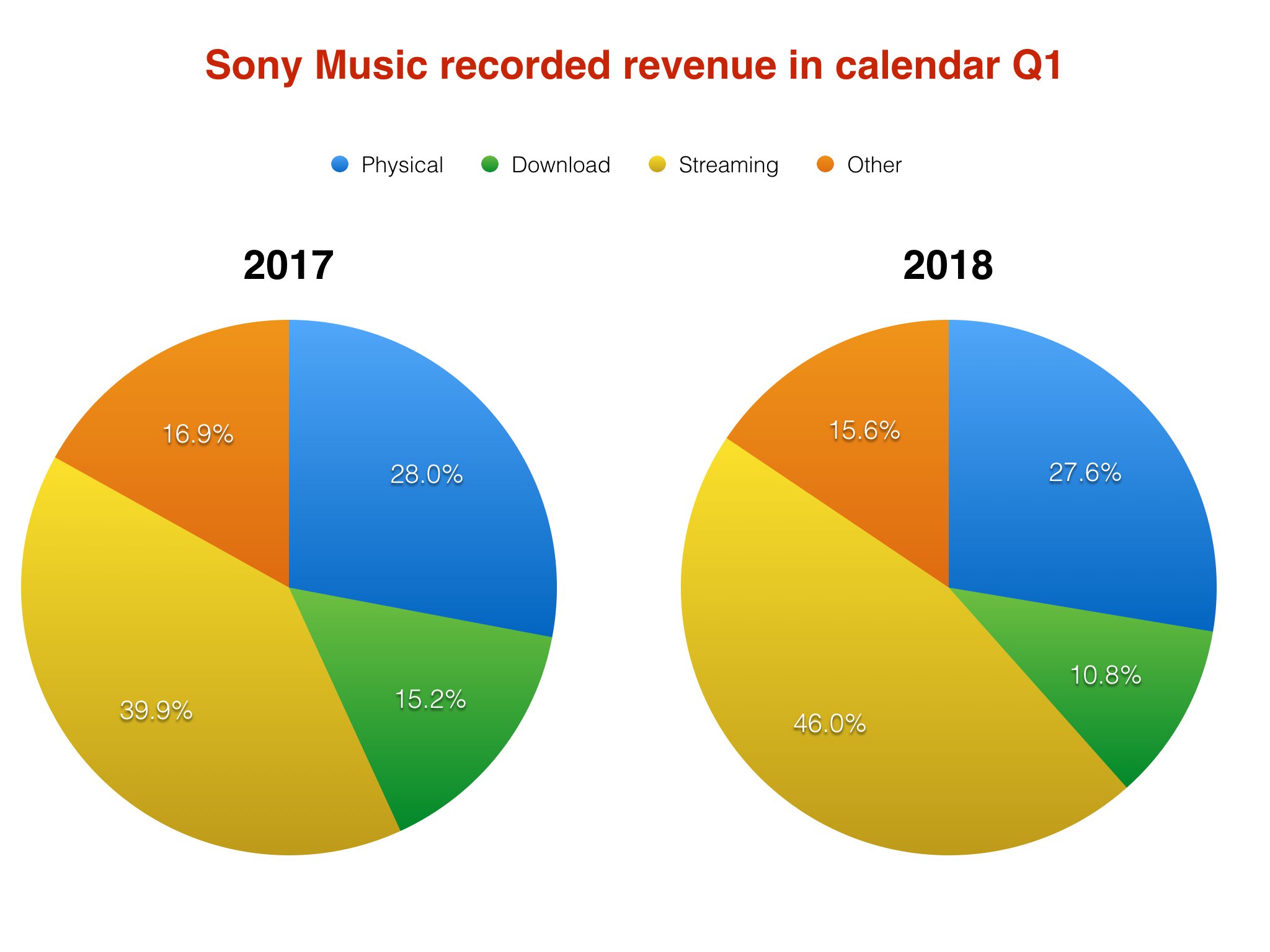 In Rob Stringer’s first year in charge, Sony Music revenues jumped 12% ...