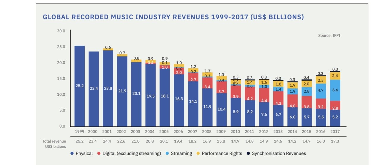 Global recorded music industry revenues grew 8.1% in 2017 to reach $17 ...