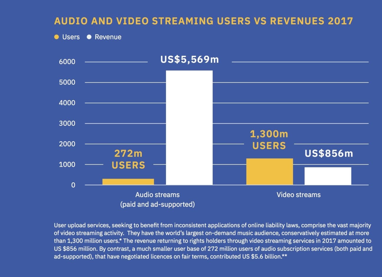 Global recorded music industry revenues grew 8.1% in 2017 to reach $17 ...
