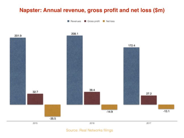 After revenues dropped last year, can Napster really compete in the ...