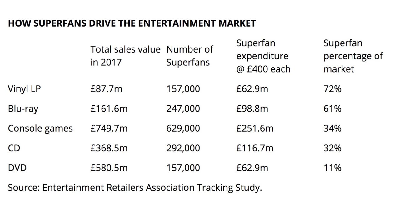 Why the music industry should treasure its vinyl and CD Superfans ...