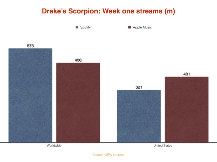 The real story of Drake, Spotify, Apple Music and the record-breaking ...