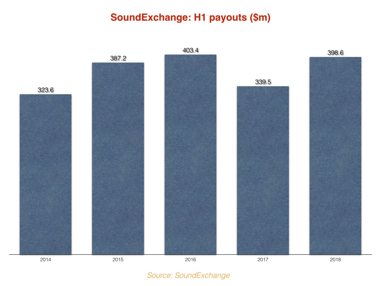 SoundExchange paid out $399m to artists and labels in the first half of ...