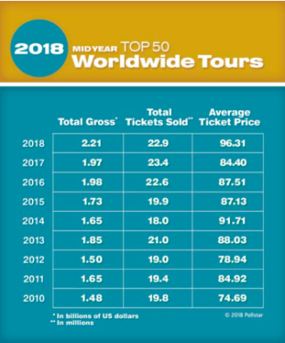 Global concert sales hit a record high in the first half of 2018… but ...