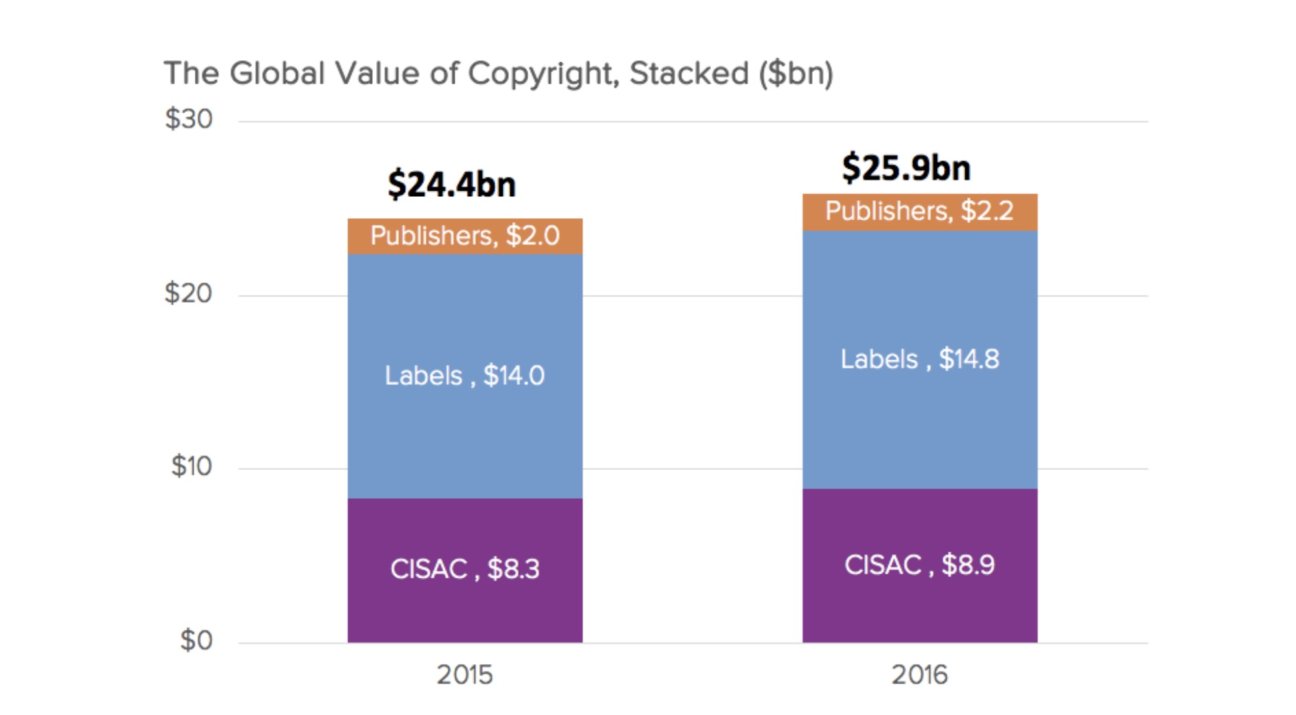 How the global music copyright business grew by $1.5bn in 2016 (and why ...