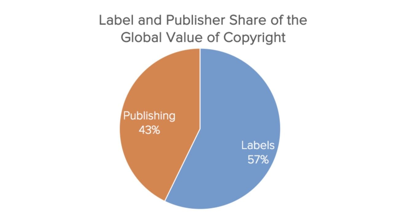 How the global music copyright business grew by $1.5bn in 2016 (and why ...