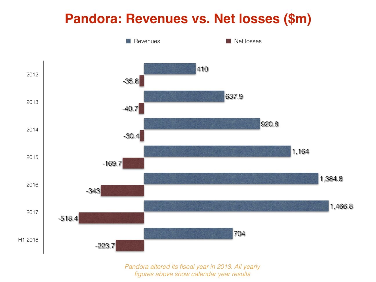 Three years ago, Pandora had more users than Spotify. Now it’s over ...