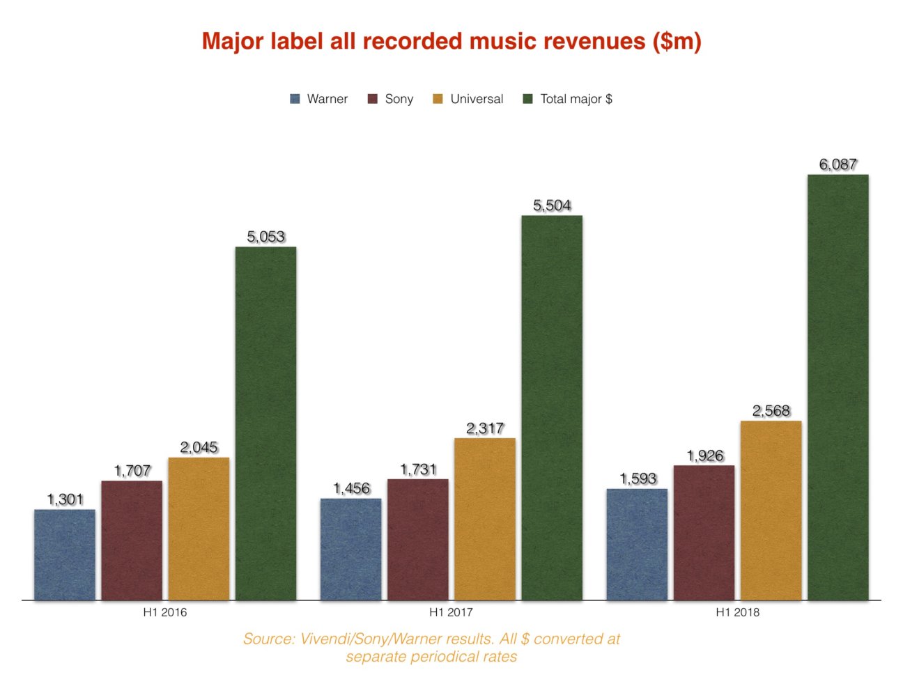 The major labels now turn over more than $1bn a month. But who’s ruling ...