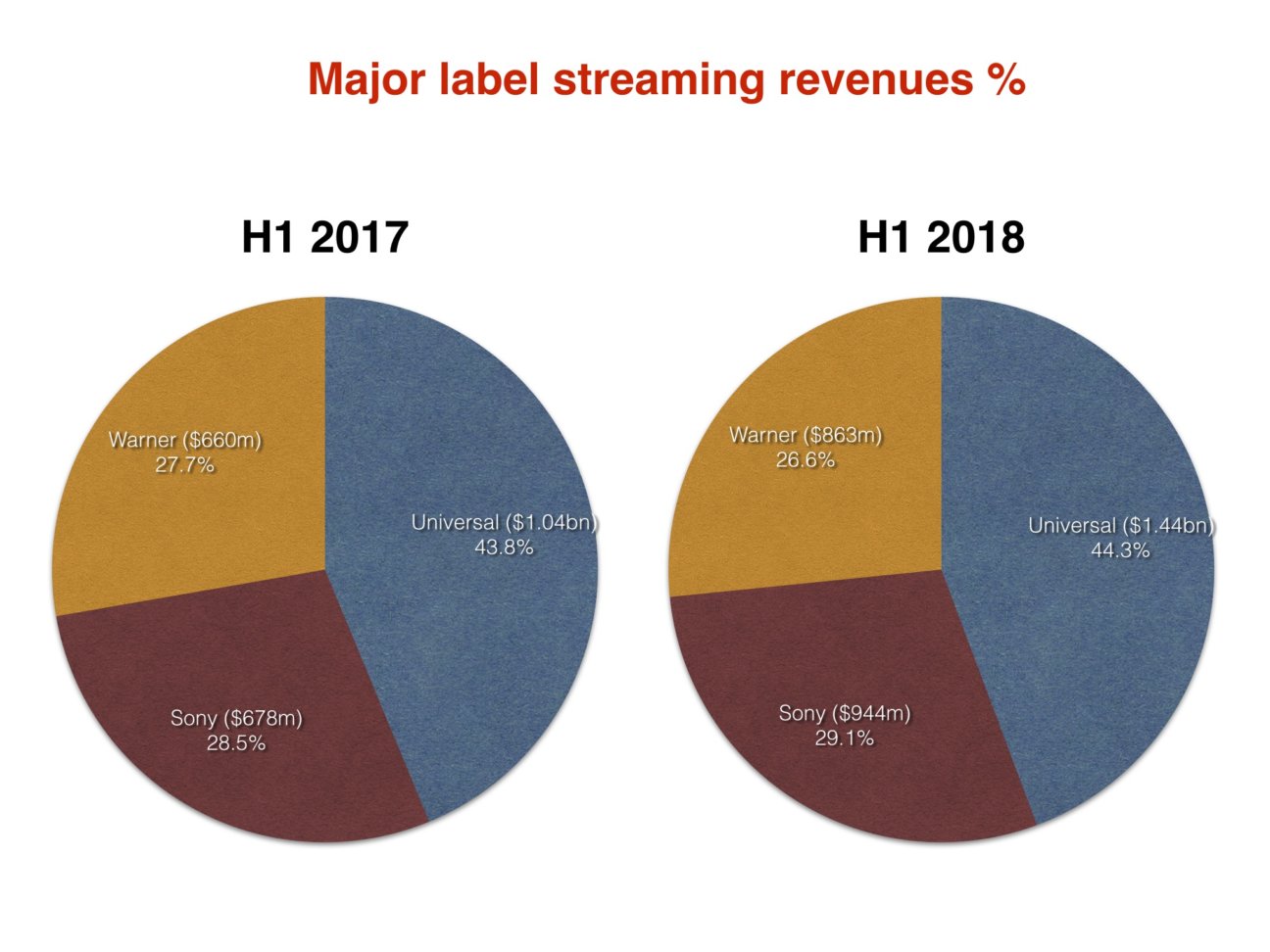 The major labels now turn over more than $1bn a month. But who’s ruling ...
