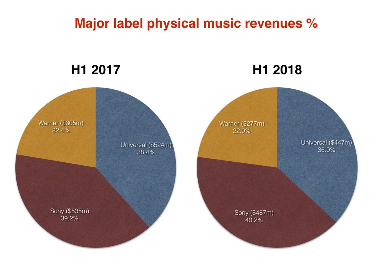 The major labels now turn over more than $1bn a month. But who’s ruling ...