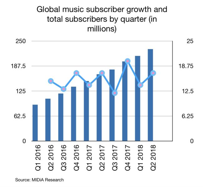This is how we should be measuring global streaming subscribers - Music ...