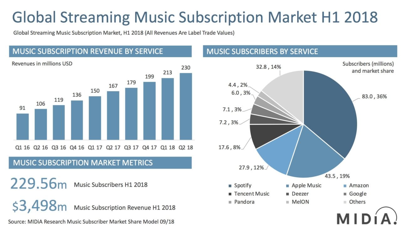 Apple Music gains global streaming subscription market share - as ... Apple Music gains global streaming subscription market share - as ...