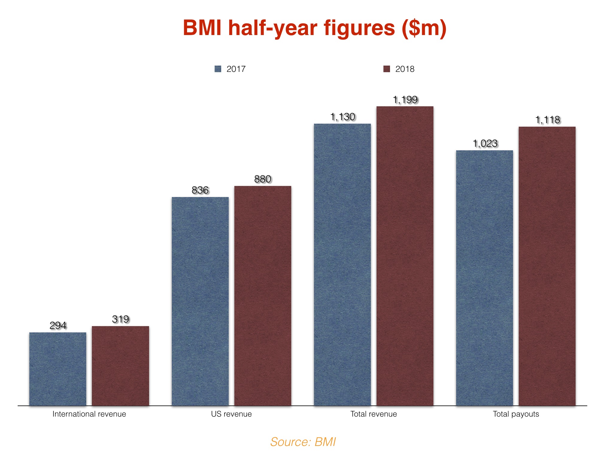 BMI annual payout to songwriters and publishers grows 9% to $1.12bn ...