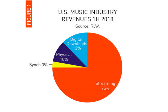 US recorded music industry growth slowed in H1 2018 - with a dramatic ...