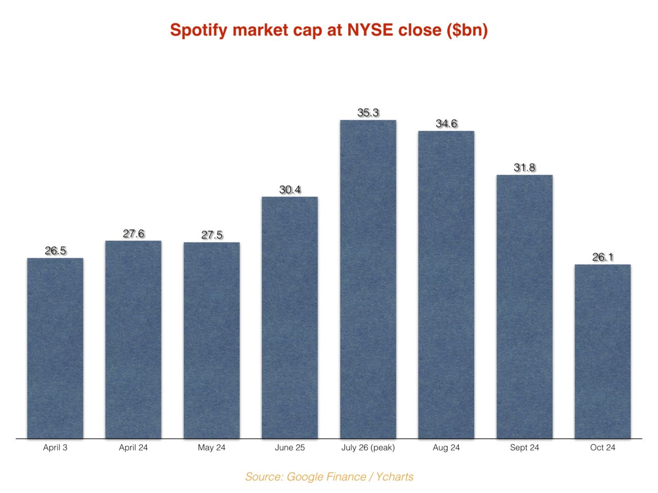 Spotify has lost $9bn in market cap value in less than three months ...