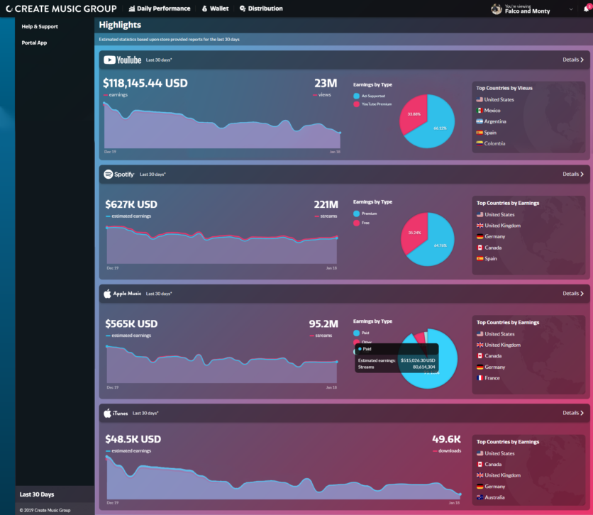 Create Music Group now shows daily YouTube, Spotify and Apple Music ...