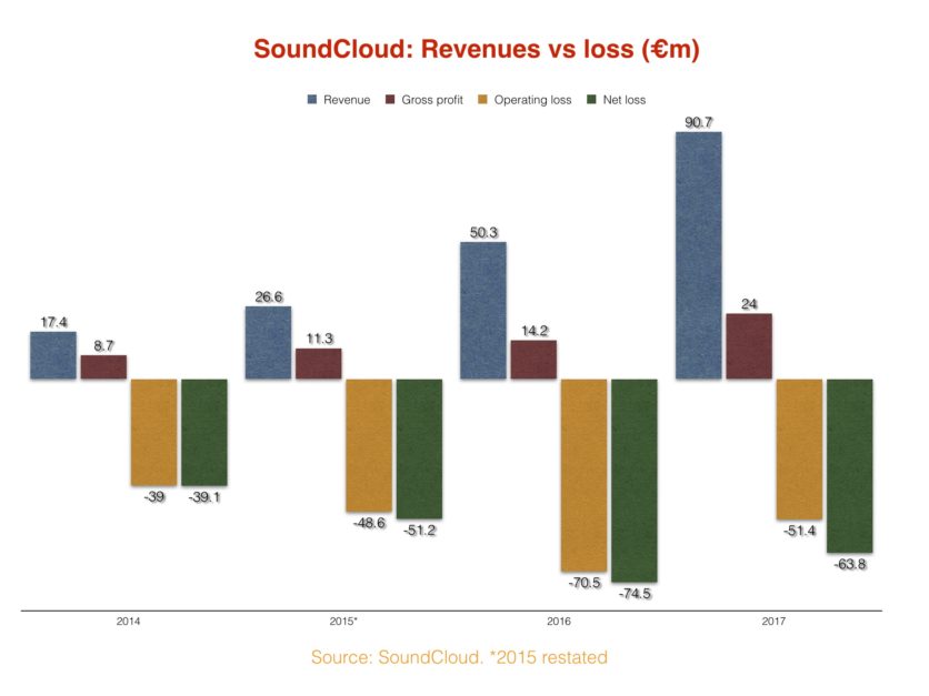 SoundCloud revenues grew 80% to top $100m in 2017, as losses narrowed ...