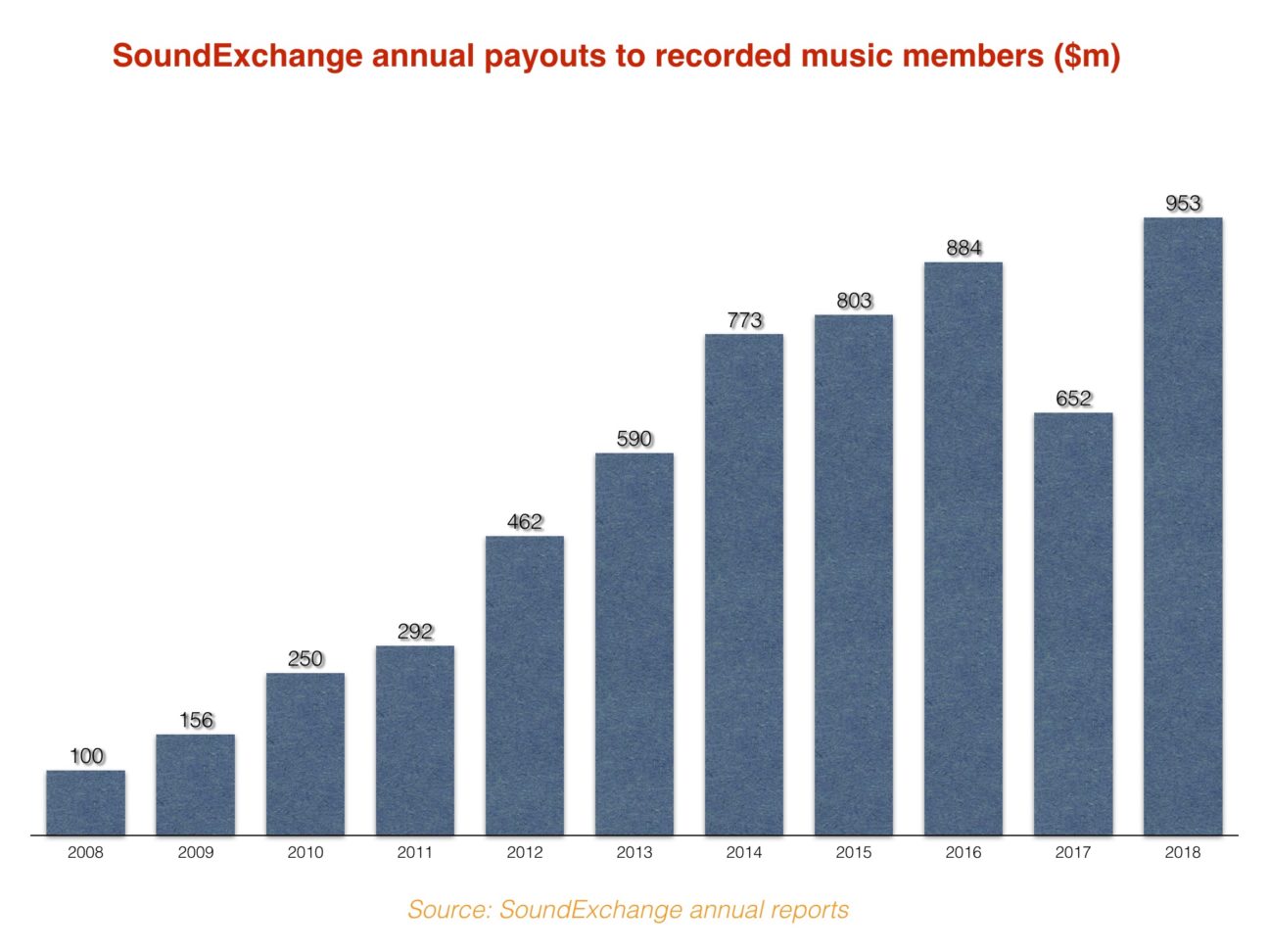SoundExchange paid $953m to artists and labels last year – an all-time ...