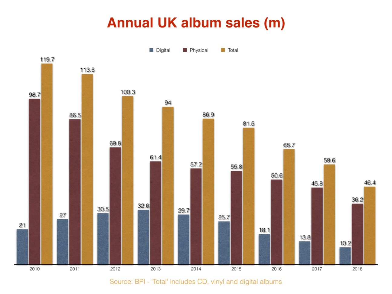 UK record industry enjoys £109m annual growth – but album sales tanked ...
