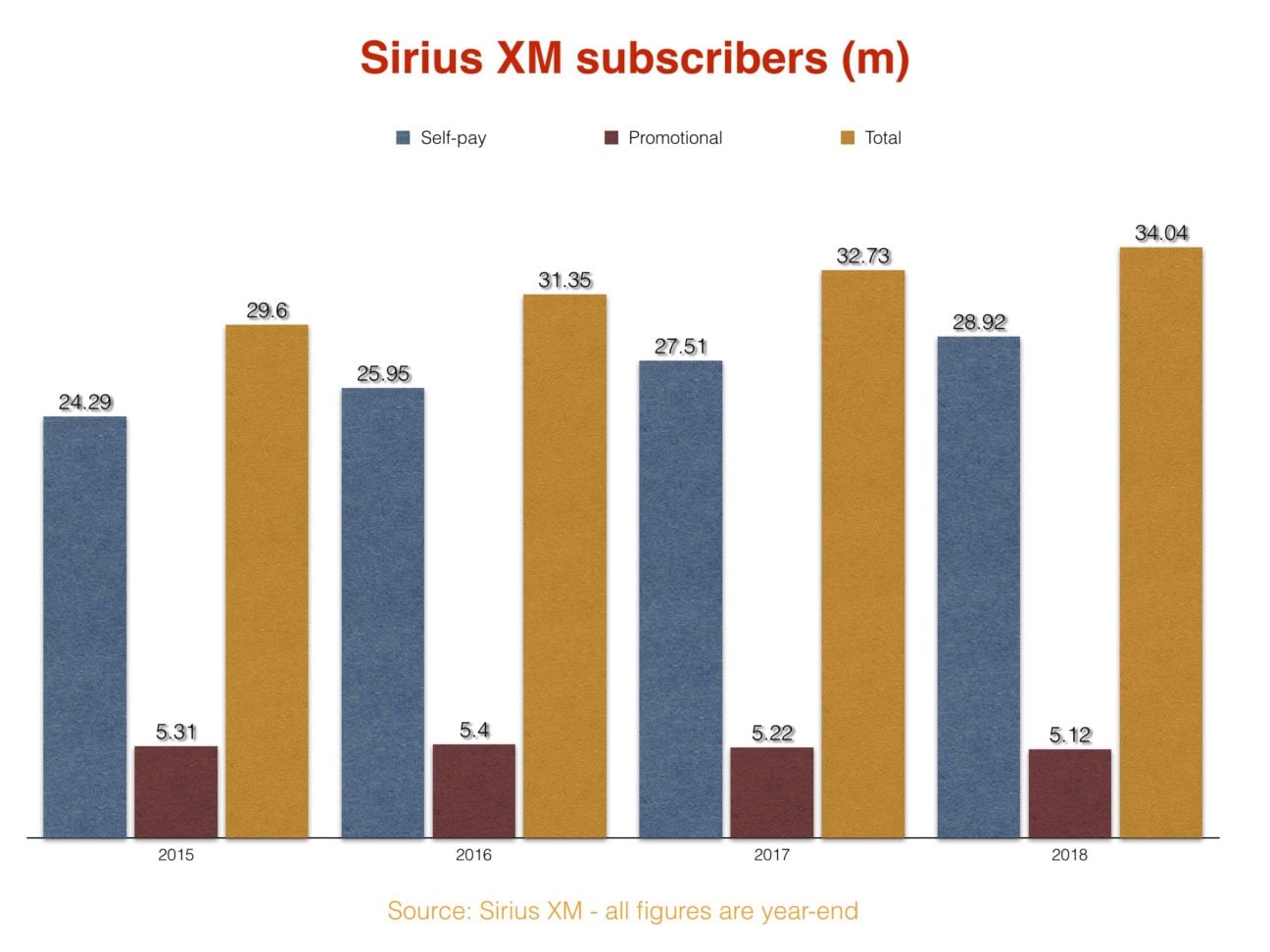 SiriusXM hits 34m subscribers, banks huge net profit of $1.2bn in 2018 ...