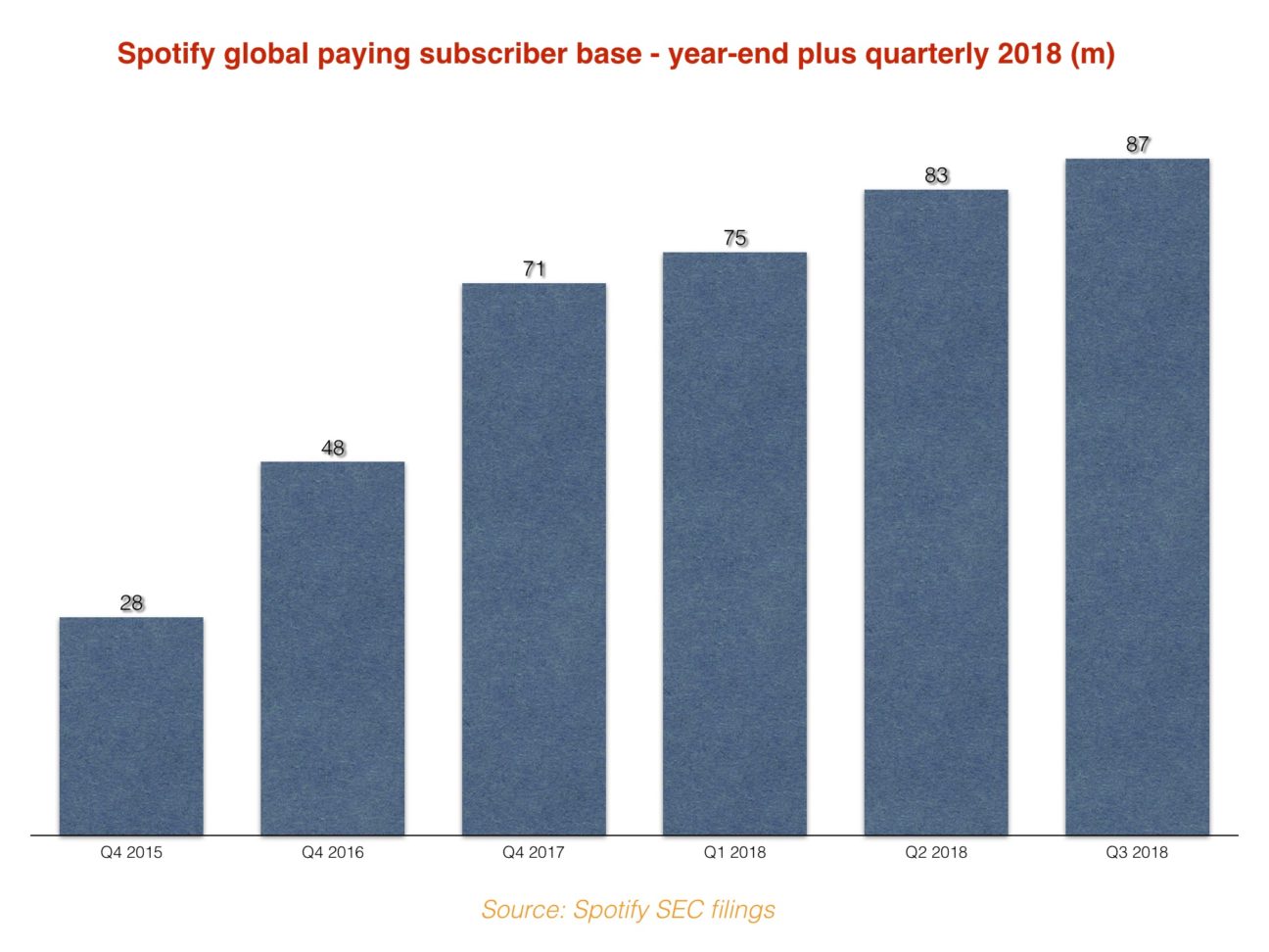 Spotify’s global user base grew faster last year than it did in 2017 ...
