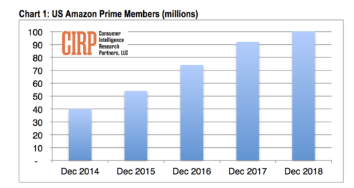Amazon Prime has 101 million US subscribers - Music Business Worldwide
