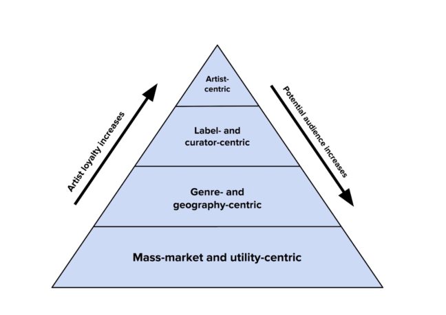 The four types of music subscription models in 2019 - Music Business ...