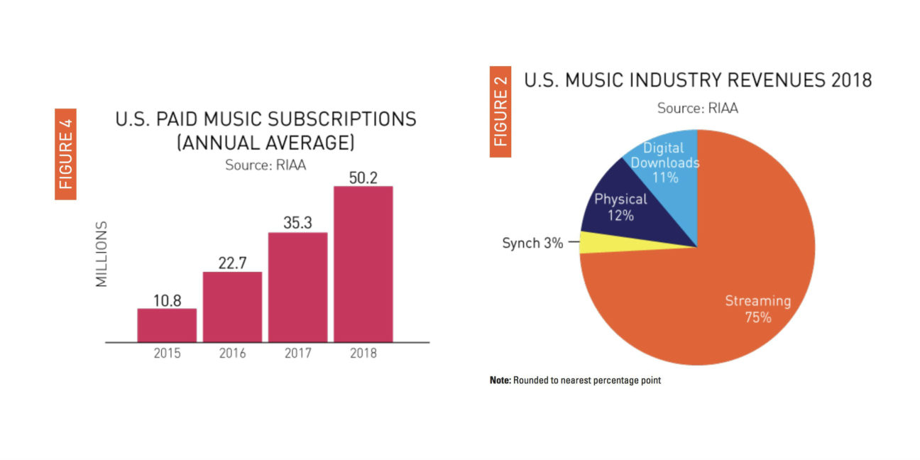 US music streaming revenues grew 30% in 2018 to hit $7.4bn, as ...